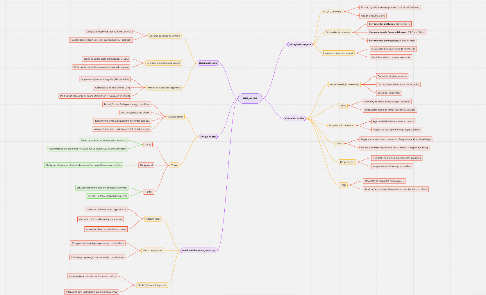Mapas Mentais - My Docs