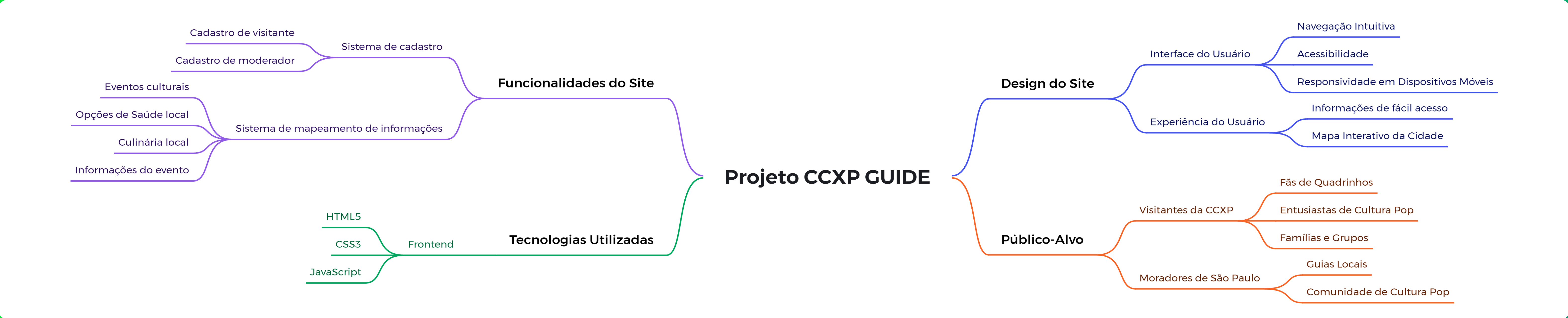 Mapas Mentais - My docs