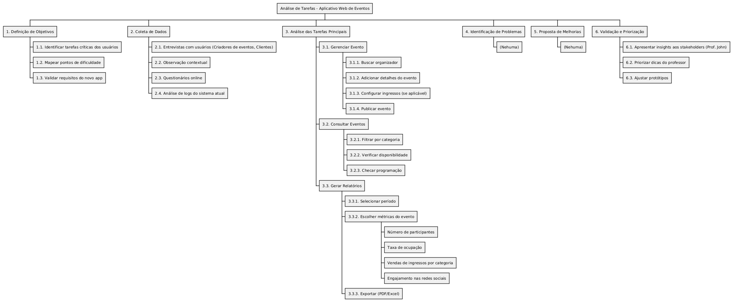 Análise de Tarefas - PFE